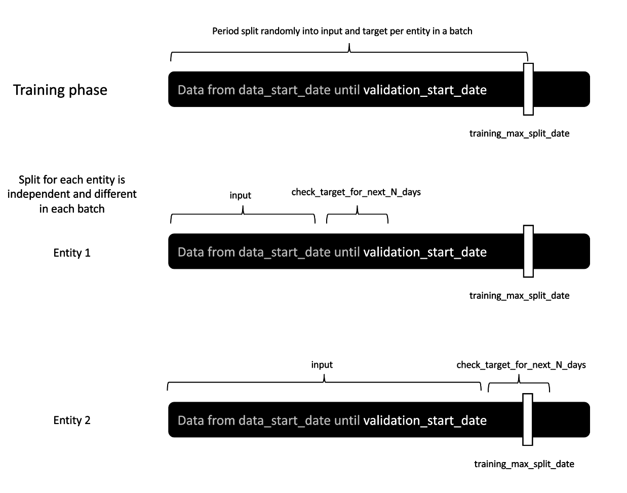 Temporal data splits
