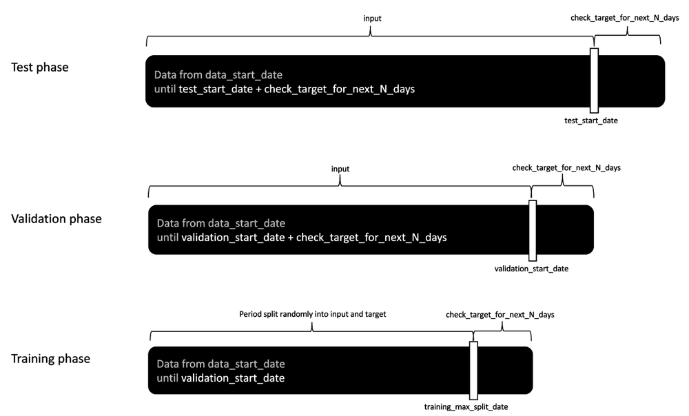Temporal data splits