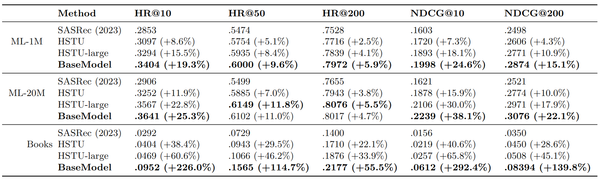 BaseModel vs HSTU for sequential recommendations